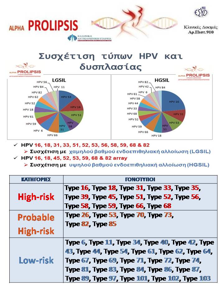 Τι είναι το HPV-τεστ; | Alpha Prolipsis